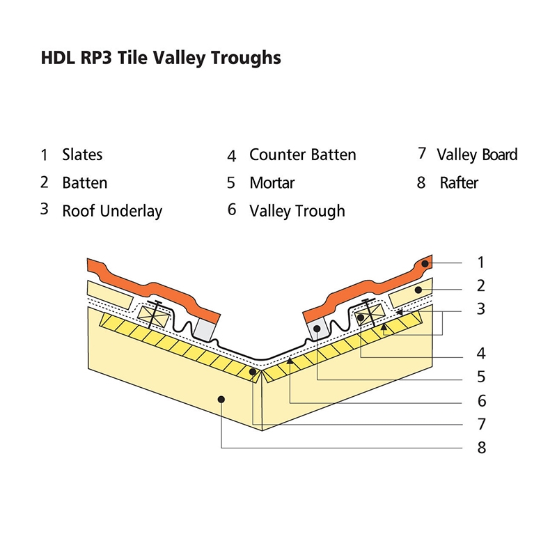 Danelaw HDL RP3 GRP Tile Valley Trough 380mm x 3m - Pack of 10 ...